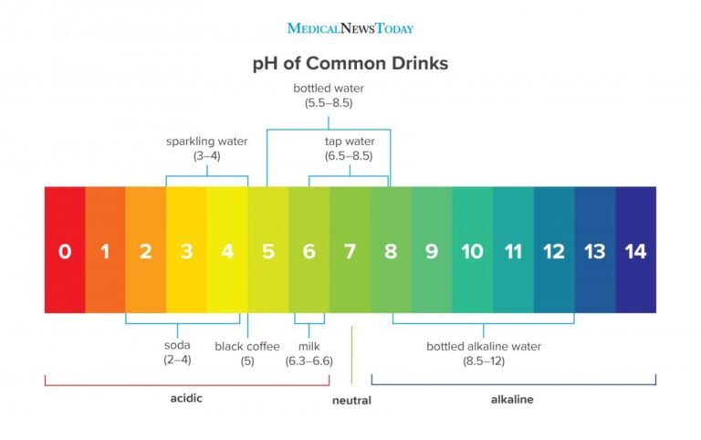 How Acidic Is Tap Water? - Universal Water Watch
